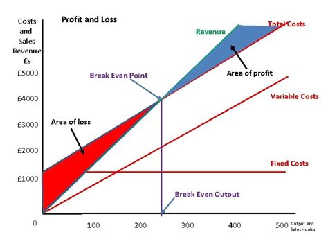 Break Even Diagramm 24 Koleksi Gambar