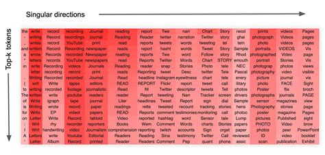 The Singular Value Decompositions Of Transformer Weight Matrices Are Highly Interpretable AI