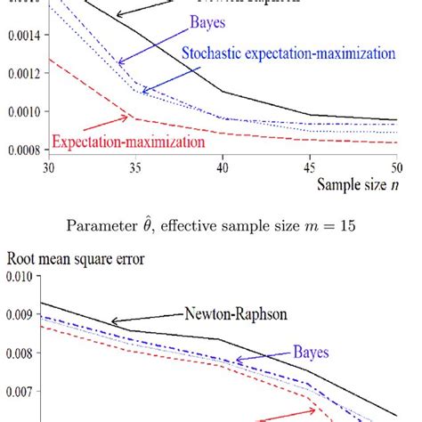 root mean square errors for values of n for g 2 ðxÞ ¼ ln x α À