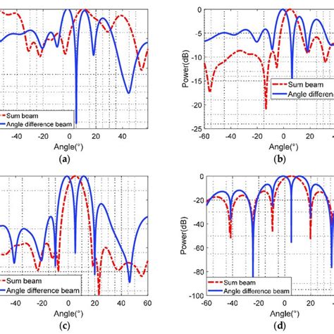 Angle Dimension Sum Difference Beam And Ratio Curves A Download