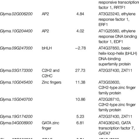 Differentially Expressed Genes Encoding Transcription Factors In The Download Scientific