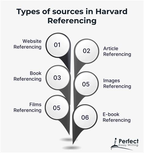 A Guide To Harvard Referencing With Citation Examples