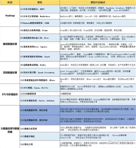 没有编程基础的小白可以学习大数据吗? 知乎 没有编程基础的小白可以学习大数据吗? 知乎