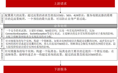 快速失败和重试 Java Chassis 3 开发指南