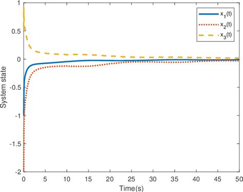 figure 1 from adaptive neural network sliding mode control for