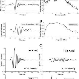 The Recorded Signals And Simulated Signals A The Waveform And Download Scientific Diagram