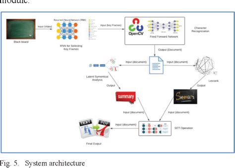 Figure 1 From Lecture Summarization Using Video Processing And Automatic Text Summarization