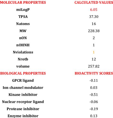 2d 3d Structures Molecular Properties And Bioactivity Scores Of Ma Download Scientific Diagram