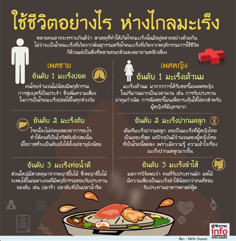 ใช้ชีวิตอย่างไร ห่างไกลมะเร็ง