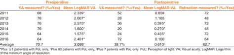 Pre And Post Operative Visual Acuity Measurement And Refraction N150