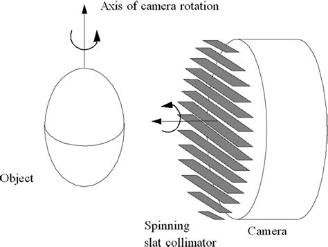 A Rotating And Spinning Spect System With A Slat Collimator Download Scientific Diagram