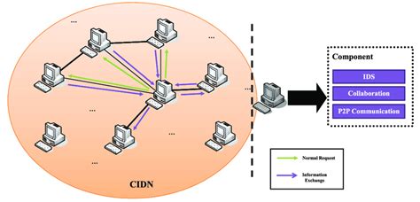 The Typical Architecture Of A Collaborative Intrusion Detection Network Download Scientific