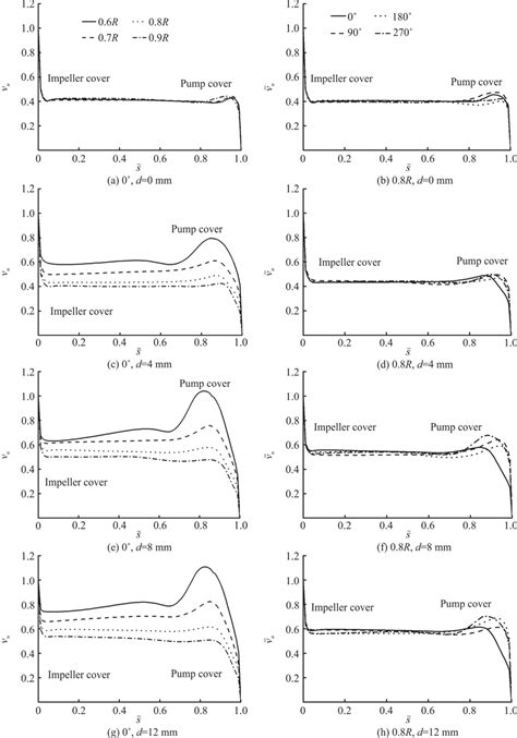 Axial Distribution Of Dimensionless Circumferential Velocity Component Download Scientific