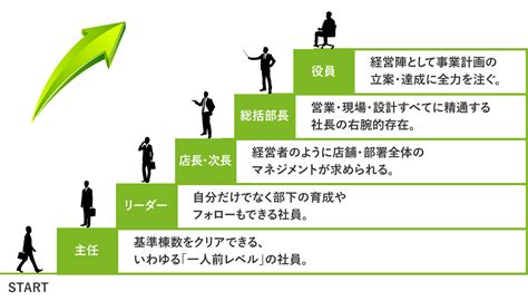坂上グループ新卒採用サイト｜キャリアプラン