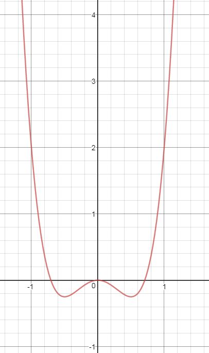 исследуйте функцию и постройте график Y X 4 икс в 4 степени 2x 2 2 икс во 2 степени 1 Помогите