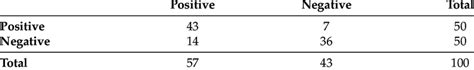 A Confusion Matrix Of The Proposed Method On The Open Source Datasets Download Scientific