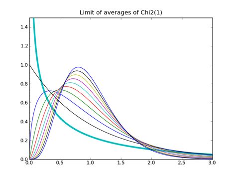 Demo Of Central Limit Theorem