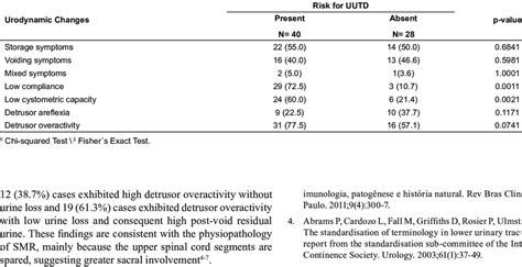 Urodynamic Changes In Patients With And Without Risk For Upper Urinary Download Table