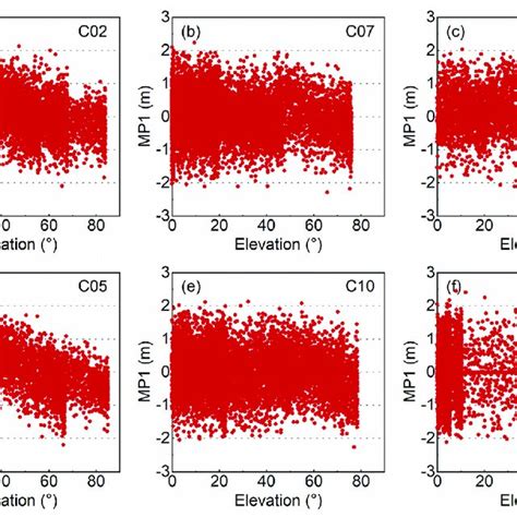 The Elevation Dependent Multipath Models For The Geo Igso And Meo