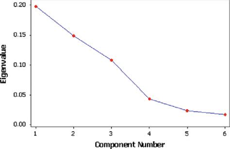 A Screen Plot Shows The Importance Of The Principal Components