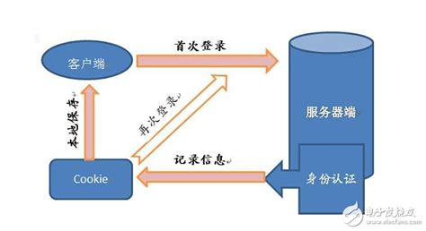 Python中session是干什么作用的session是什么意思session的作用是什么 Csdn博客