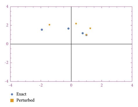 The Plots Of Exact And Perturbed Solutions Download Scientific Diagram