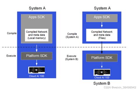 高通云ai 100开发者指南(二)高通soc Nsp是什么意思 Csdn博客 高通云ai 100开发者指南(二)高通soc Nsp是什么意思 Csdn博客
