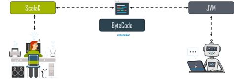 Top Scala Interview Questions And Answers In Edureka