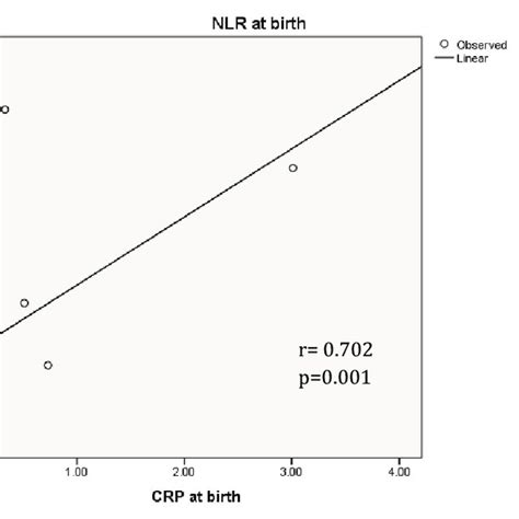 Correlation Between Neutrophil To Lymphocyte Ratio And C Reactive Download Scientific Diagram