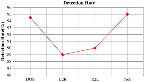 Performance Analysis Based On Detection Rate Using Nsl Kdd Dataset Download Scientific Diagram