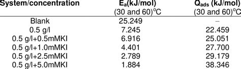 Calculated Values Of Activation Parameters Activation Energy E A Download Scientific