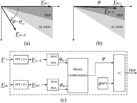 Figure 1 From Novel Rotor Ground Fault Detection Algorithm For