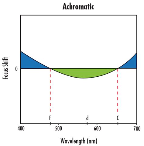 Chromatic And Monochromatic Optical Aberrations Edmund Optics
