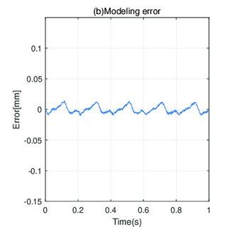 Performance Of Modeling For A Sinusoidal Input Excitation With 15 Hz Download Scientific Diagram