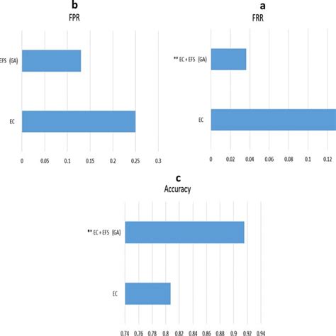 evaluation a fpr b frr c accuracy in classification algorithms
