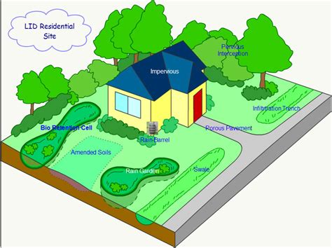 General Lid Features In Swmm5 And Infoswmm Information About Epaswmm5 And The Swmm5 Features