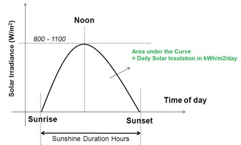 How To Calculate Solar Insolation Kwhm2 For A Solar Power Plant Using Solar Radiation Wm2
