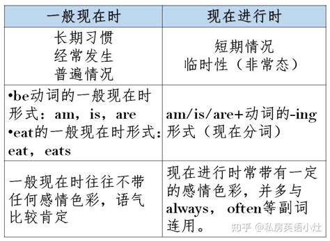 【秒懂语法】一般现在时vs 现在进行时 知乎