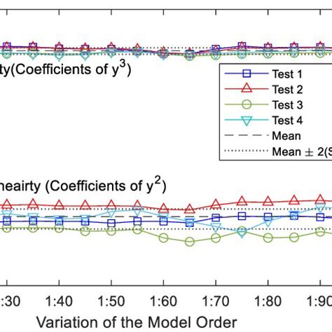 Nonlinear Parameters Estimated In Different Tests Versus The Model Download Scientific Diagram