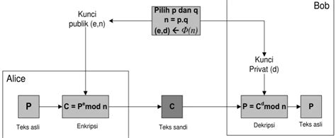 Simulasi Pencarian Kunci Privat Dengan Metode Modifikasi Pollard Rho Pada Algoritma Kriptografi Rsa