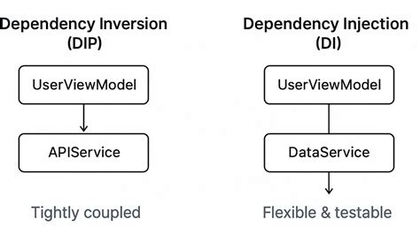 Dependency Injection Vs Dependency Inversion Principle