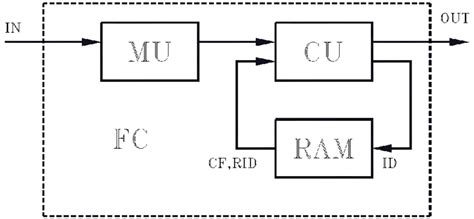 Function Controller Block Diagram Download Scientific Diagram