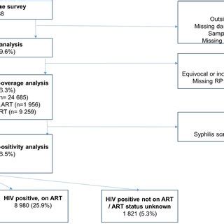 Syphilis Screening And Treatment Cascade Among Pregnant Women Enrolled Download Scientific
