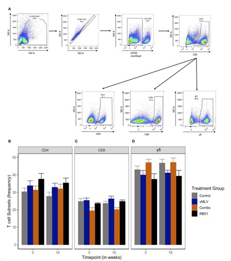 Figure Frequency Of T Cell Populations Within Pbmc Preps A Gating