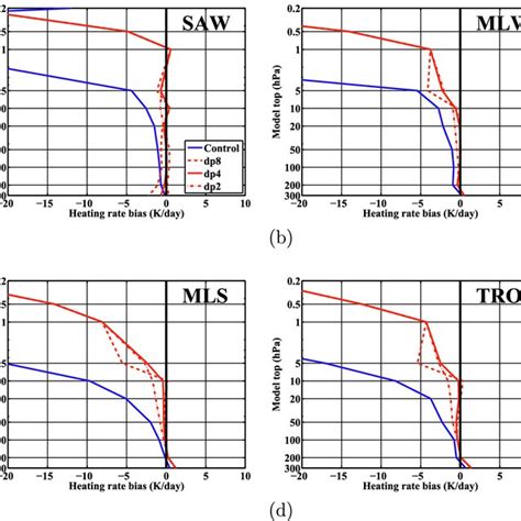 Longwave Radiative Heating Rates At The Top Model Level Minus The Download Scientific Diagram