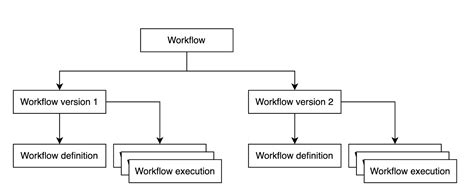 Data Workflows Cognite Documentation