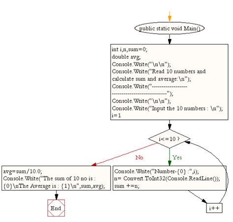 C Read 10 Numbers And Find Their Sum And Average