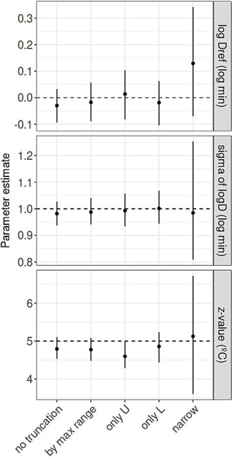 Effect Of The Truncation Limits On Estimated Values Of The Model