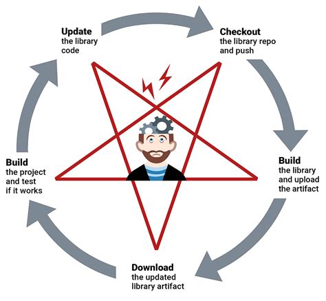 Get Your Code Together Submodules Monorepo Is There Another Way