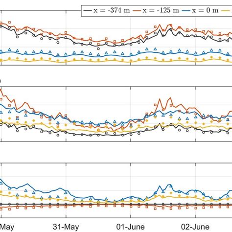 Model‐data Comparison Of Cross‐shore Variation Of Bulk Wave And Flow